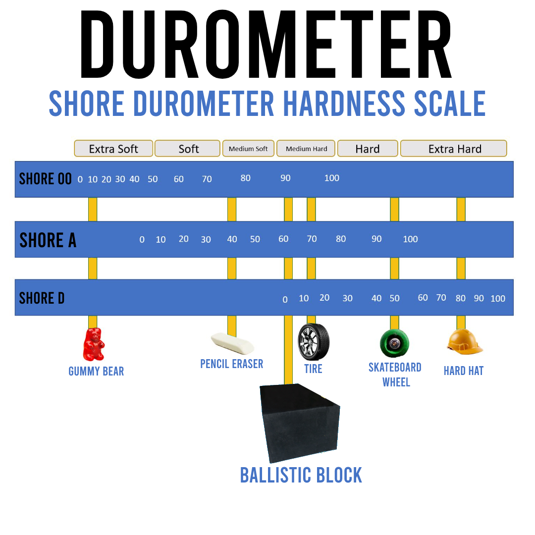 Durometer Cumberland Rubber Supply
